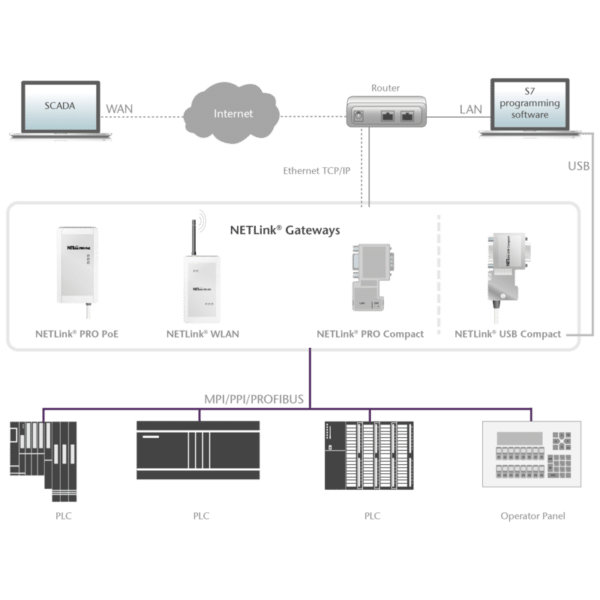 NETLink PRO Compact - DAKOL - Soluções em Automação