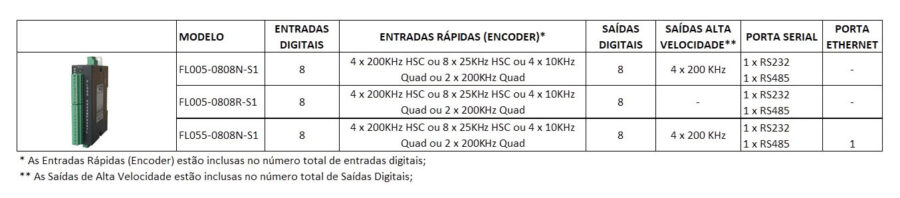 FL005/FL055 - DAKOL - Soluções em Automação